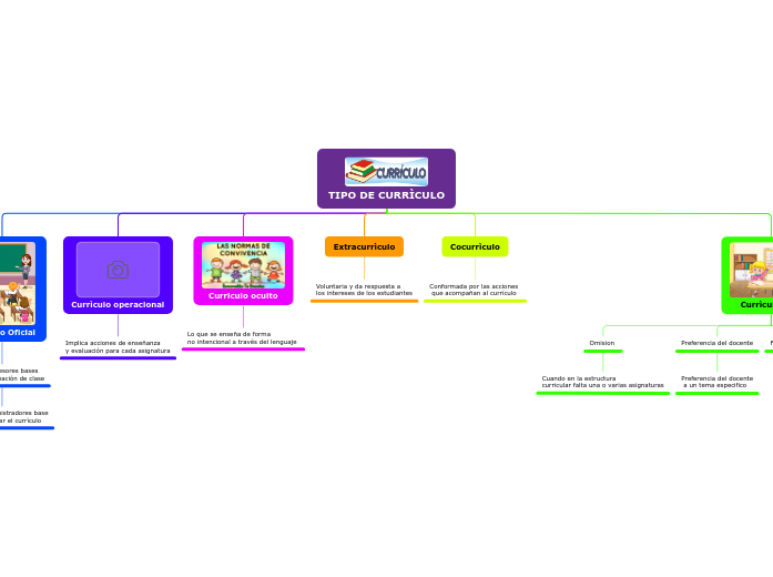 TIPO DE CURRÌCULO - Mind Map